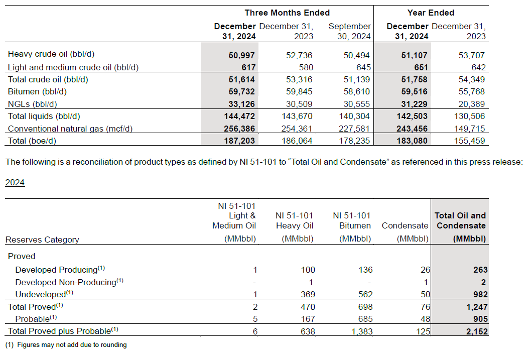 Strathcona Resources Reports Year End 2024 Reserves, Fourth Quarter and ...