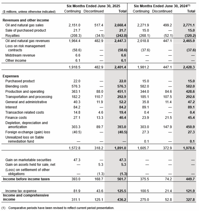 Strathcona Reports Second Quarter 2025 Financial and Operating Results ...